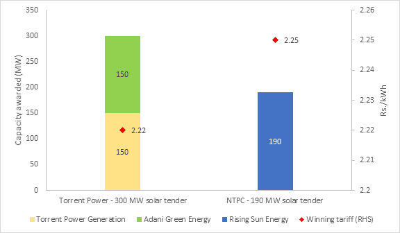 2021 witnessing upward solar tariff trend in torrent and NTPC auctions