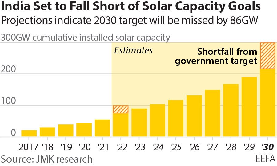 Roof top Solar Lagging: Why India Will Miss Its 2022 Solar Target- JMK ...