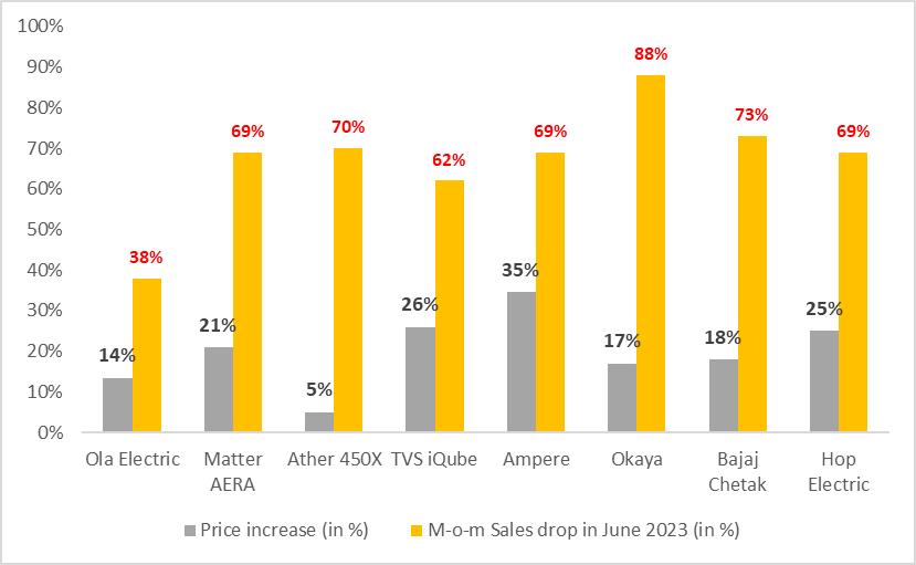 FAME 2 Subsidy: 21% Price Hike & 55% Sales Drop in June 2023 - JMK Research & Analytics