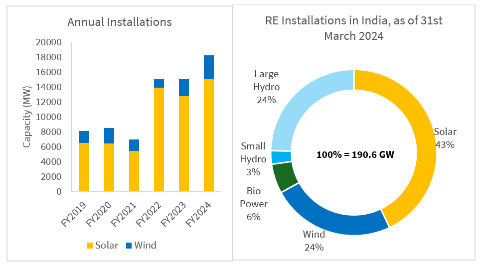 India Solar Capacity Hits 15 GW; 3.3 GW Wind Installed in FY2024