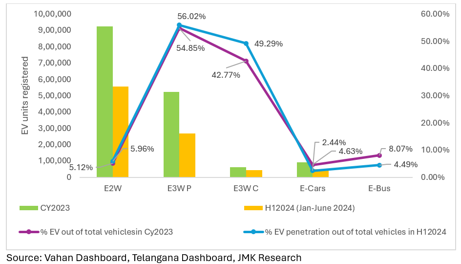 EV Sales in India increased by 21% in H1 2024 - JMK Research & Analytics