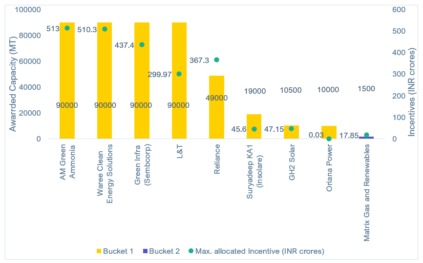 Hydrogen Manufacturing Boost: SECI Grants 450,000 MT - JMK Research & Analytics