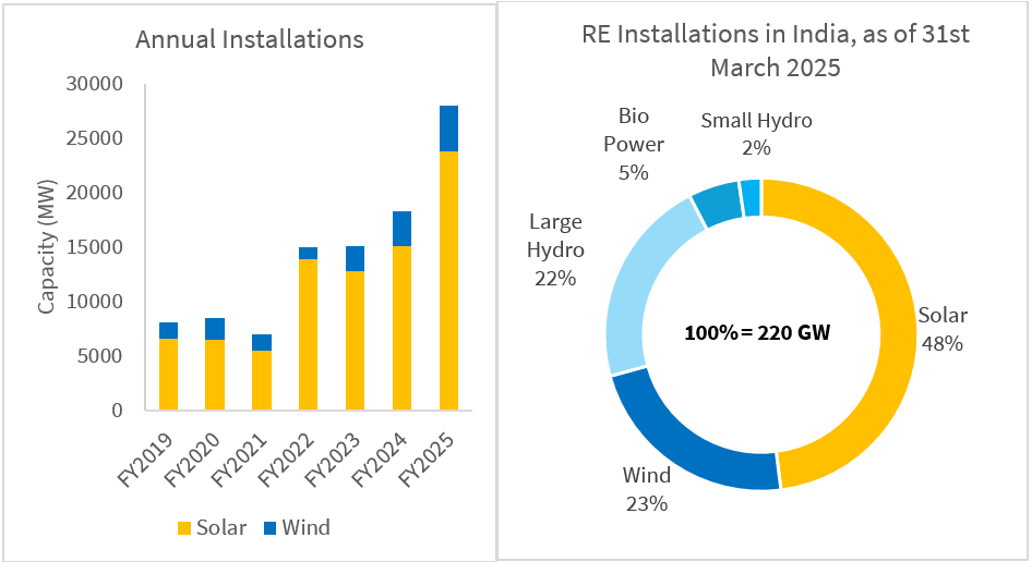 solar installed 23.8 gw and 4.2 GW wind added in India in FY2025 - JMK ...