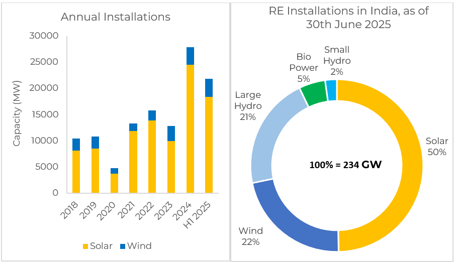 Solar and Wind: India Adds 21.9 GW Capacity in H1 2025 - JMK Research & Analytics